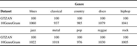 Table 1 From Classifying Music Genres Using Image Classification Neural Networks Semantic Scholar