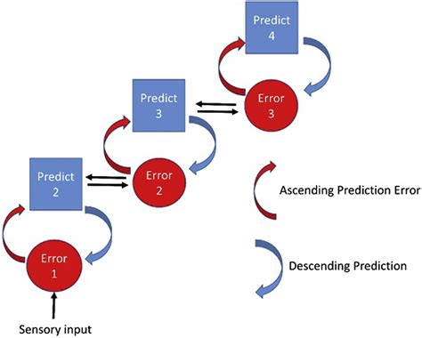 Can A Predictive Processing Framework Improve The Specification Of