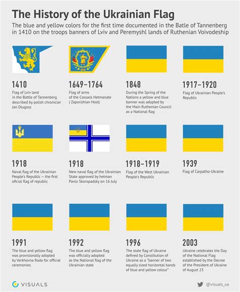 History Of Ukrainian National Flag Infographics