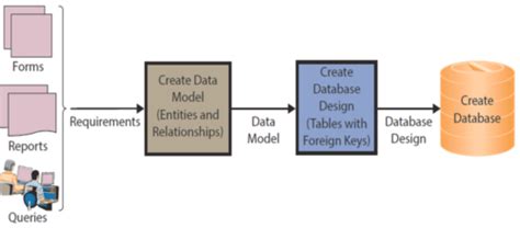 chapter 5 database processing database design flashcards quizlet