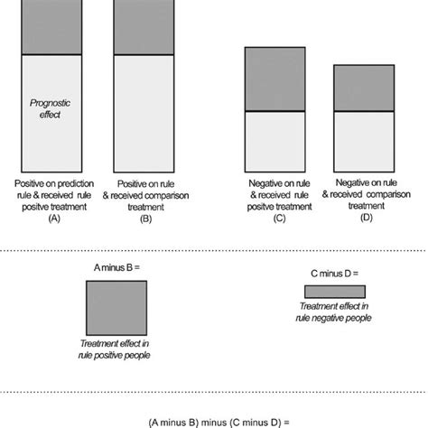 Diagrammatic Illustration Of How Treatment Effect Modifier Size Is Download Scientific Diagram