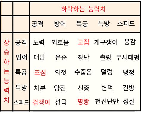 포켓몬 성격표 레츠고 피카츄 포켓몬 성격 정하기 공략 네이버 블로그