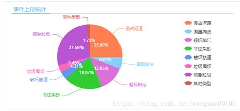 Echarts 饼状图，显示指示线和百分数echarts饼图展示百分比时有线突出 Csdn博客