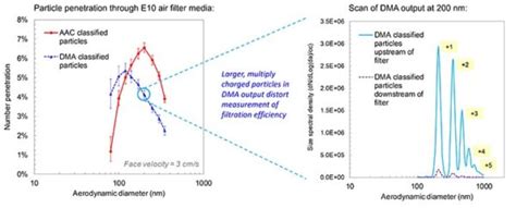 Classifying Aerosol Particles By Aerodynamic Diameter International Filtration News