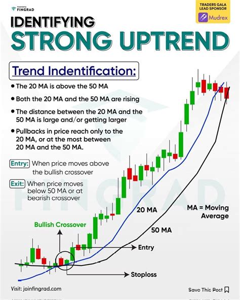 Love This Pin Follow Visit Forex Trading Strong Trends Forex