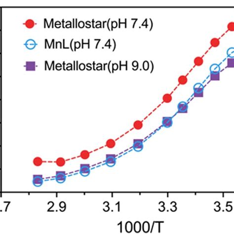 Variable Temperature ¹⁷o Nmr Studies Of Monomeric Mnl And Download Variable Temperature ¹⁷o Nmr Studies Of Monomeric Mnl And Download