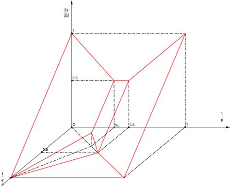 Figure 1 From Local Smoothing Estimates Of Fractional Schrödinger Equations In Alpha