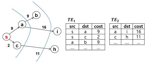 Optimization Of Shortest Path Search On Rdbms Based Graphs