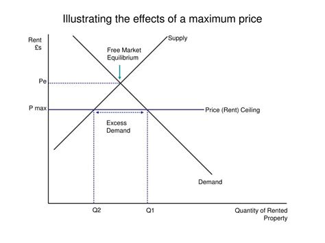 Ppt Maximum And Minimum Prices Powerpoint Presentation Free Download