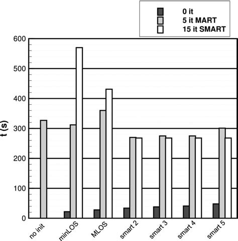 Influence Of The Initialization Of The Algorithms On The Reconstruction Download Scientific