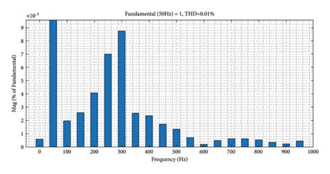 Thd For Grid Side Voltage For Phase Shifted With Pi Download Scientific Diagram