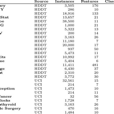 Details Of Binary Evaluation Datasets Class Ratio Is Calculated As F