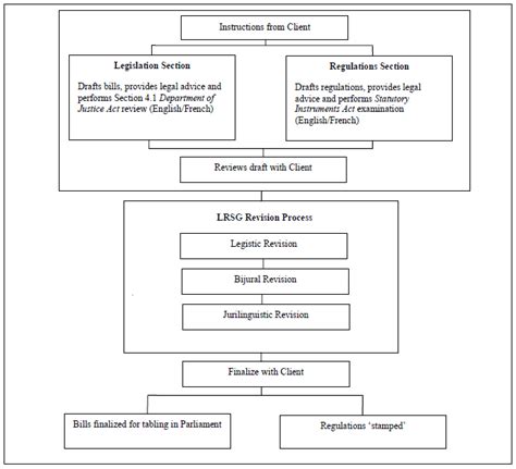 2 The Legislative Services Branch Legislative Services Branch Evaluation