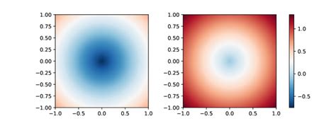 sdf values in [−1 1] 2 of a circle with radius 0 75 left and of a