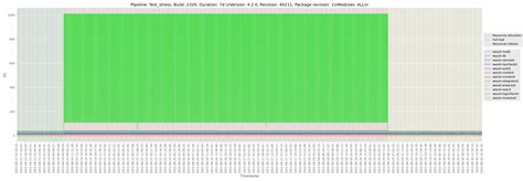 Release 420 Release Candidate 13 Footprint Metrics All 7d · Issue 9819 · Wazuhwazuh