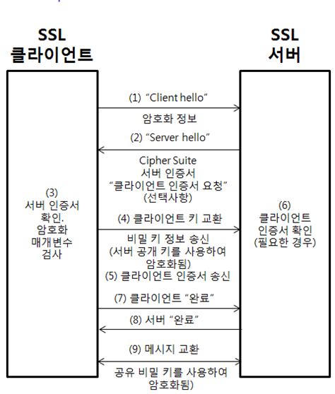 Github Weehyerinrabbitmq Ssl Tls Tlsssl Connection In Rabbitmq And Connect Nodes