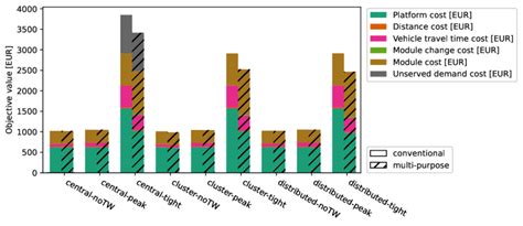 average objective values for different spatial distributions and time