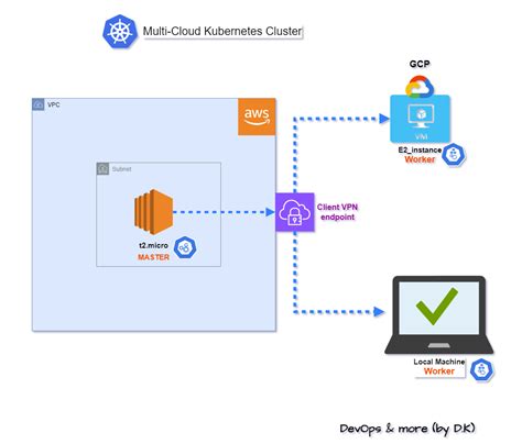 Khaled Dassa On Linkedin Check Out My Demo On How To Setup Multi Cloud K8s Cluster