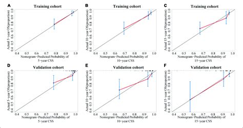 Calibration Curves Of The Nomogram A C Calibration Curves Of The