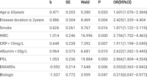 binary logistic regression analysis of risk factors for infection of ra