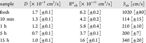 Values For The Diffusion Coefficient D Radiative Recombination Rate R Download Scientific