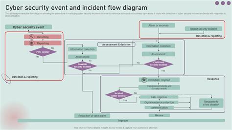 Cyber Security Event And Incident Flow Diagram Development And