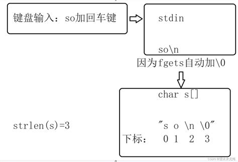牛客网 字符逆序 Csdn博客