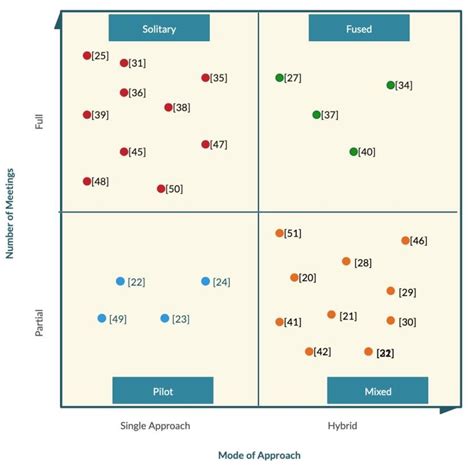 Quadrant Classification Of Fc Implementation Mode Download Scientific
