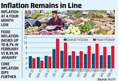 Food Inflation Trends Factors And Control Measures