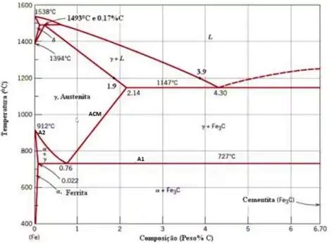 Diagrama Ferro Carbono O Que é Resumo E Exercícios Responde Aí