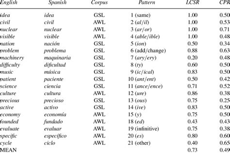 Analysis Of Cognate Transparency Download Table