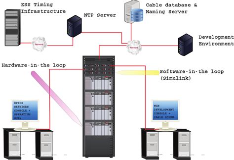 PLC Testbench Architecture Download Scientific Diagram