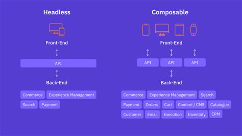 What Is Composable Commerce How To Get Started