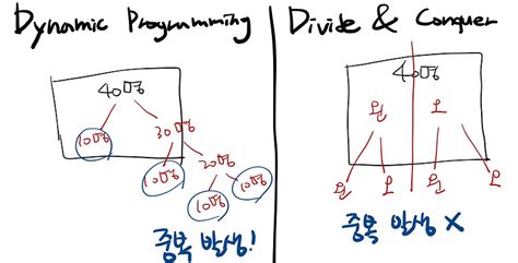 [알고리즘] 다이나믹 프로그래밍 dynamic programming