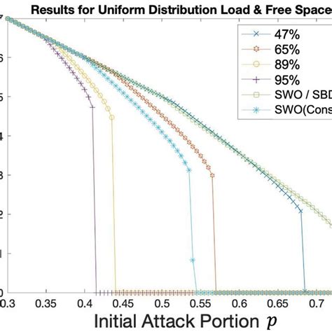 Simulation Of Different Strategies For A System With Identical