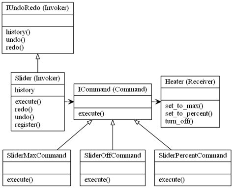 Decorator Design Pattern The Decorator Pattern Is A Structural By Sean Bradley Design