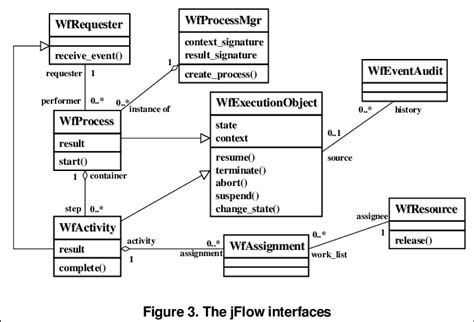 Shows The Interface Hierarchy Diagram For The Main Entities Of The Download Scientific
