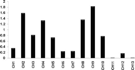 Flocculation Activities Of Bacterial Bioflocculants 10000 Ppm Using Download Scientific