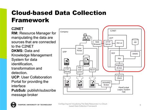 configuring and visualizing the data resources in a cloud based data collection framework ppt