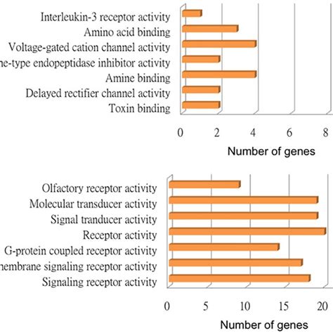 Supervised Principal Component Analysis Pca Microarray Download