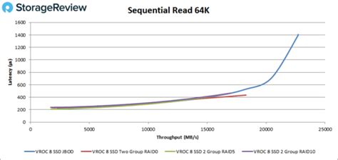 Intel Virtual Raid On Cpu Vroc 评测