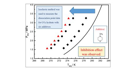 Experimental Measurements For Equilibrium Conditions Of Carbon Dioxide