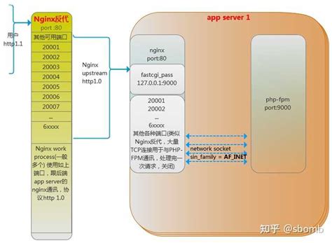 nginx 服务器上添加模块的方式有哪些？ 知乎