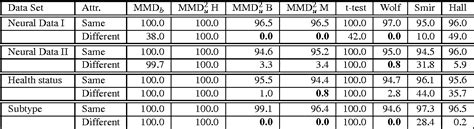 Table 1 From A Kernel Two Sample Test Semantic Scholar