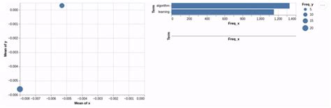 Javascript Sorting A Chart Axis Based On The Dynamically Updated Axis
