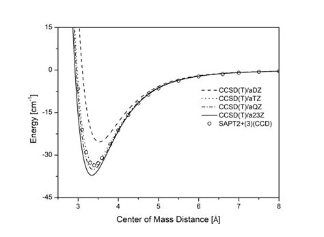 sapt decomposition energies download scientific diagram