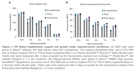 Introducing Gibco Its Select Supplements • Available In Its G And