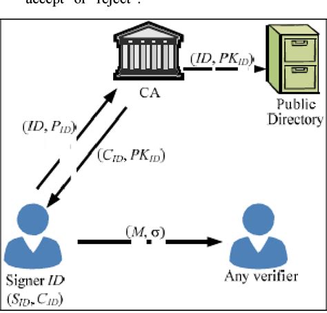 Figure 1 From A Short Certificate Based Signature Scheme With Provable Security Semantic Scholar