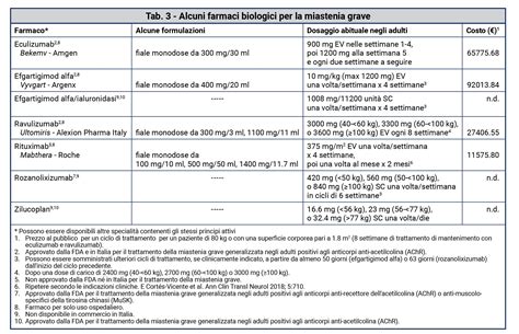 Tml N 4 2024 Rozanolixizumab Per La Miastenia Grave Medlife
