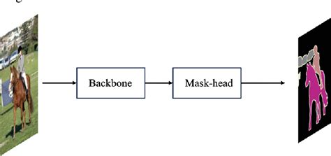 figure 3 from light weight semantic segmentation based on mask rcnn